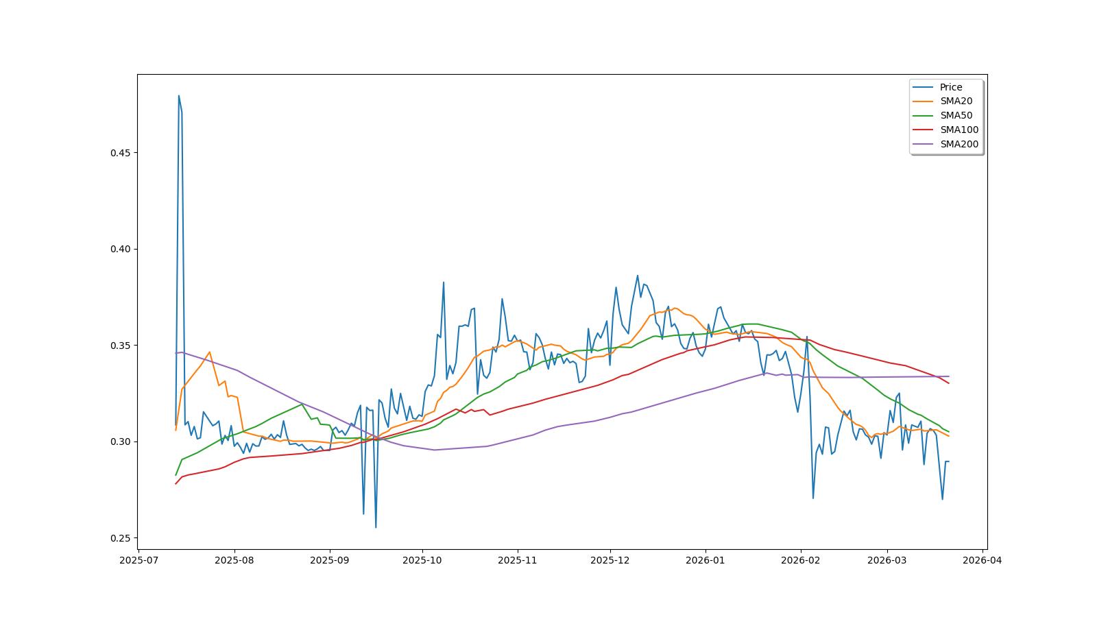 피어코인 Simple Moving Averages