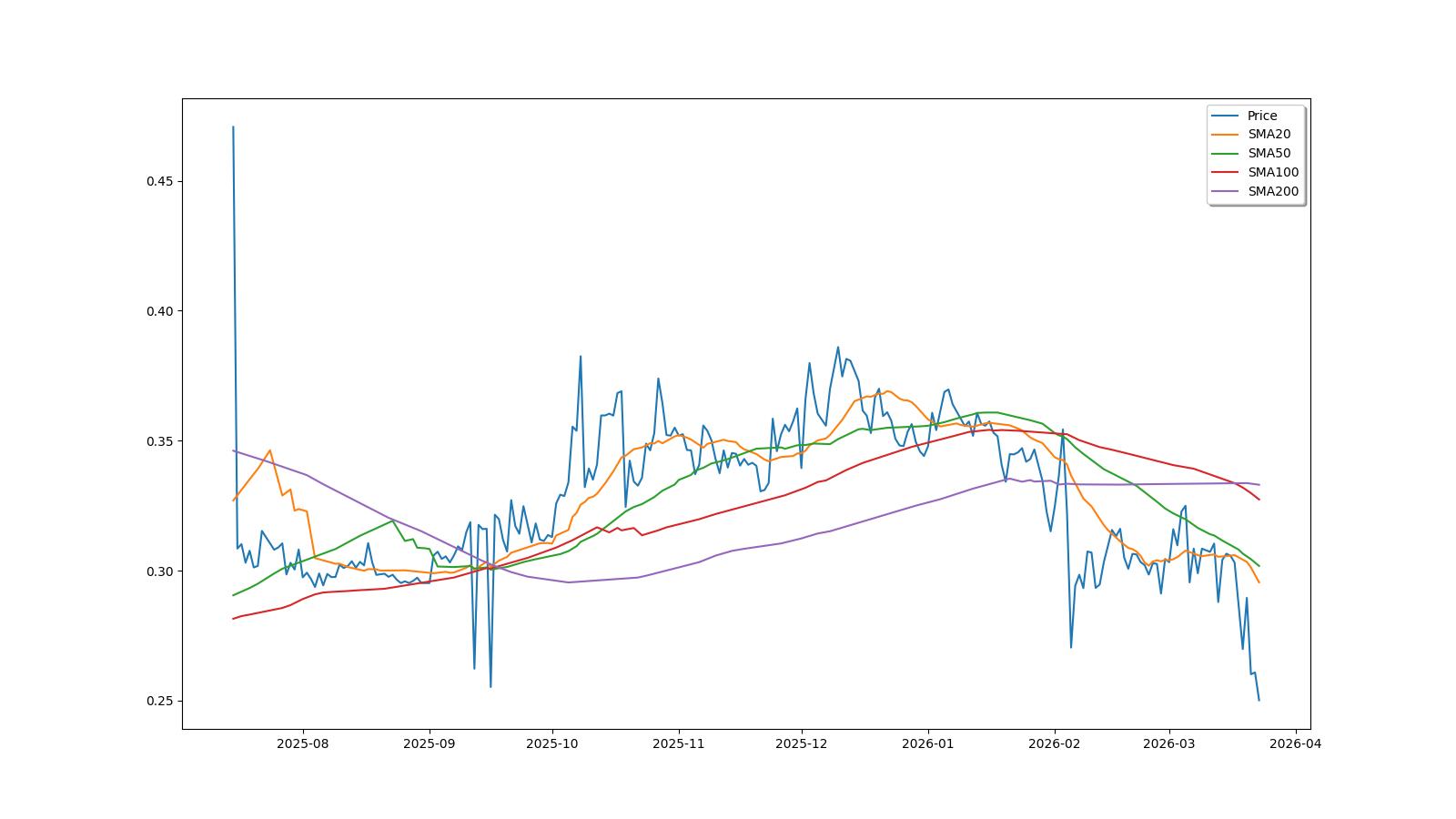 Peercoin Simple Moving Averages