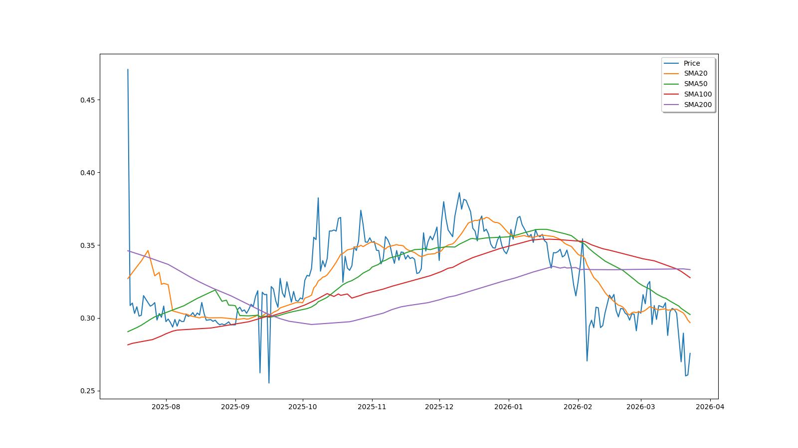 Peercoin Simple Moving Averages