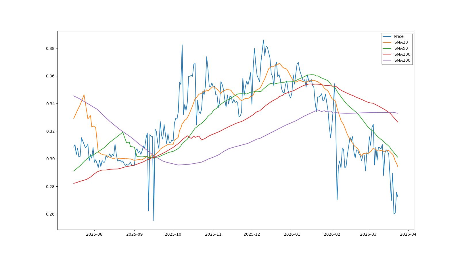 Peercoin Simple Moving Averages