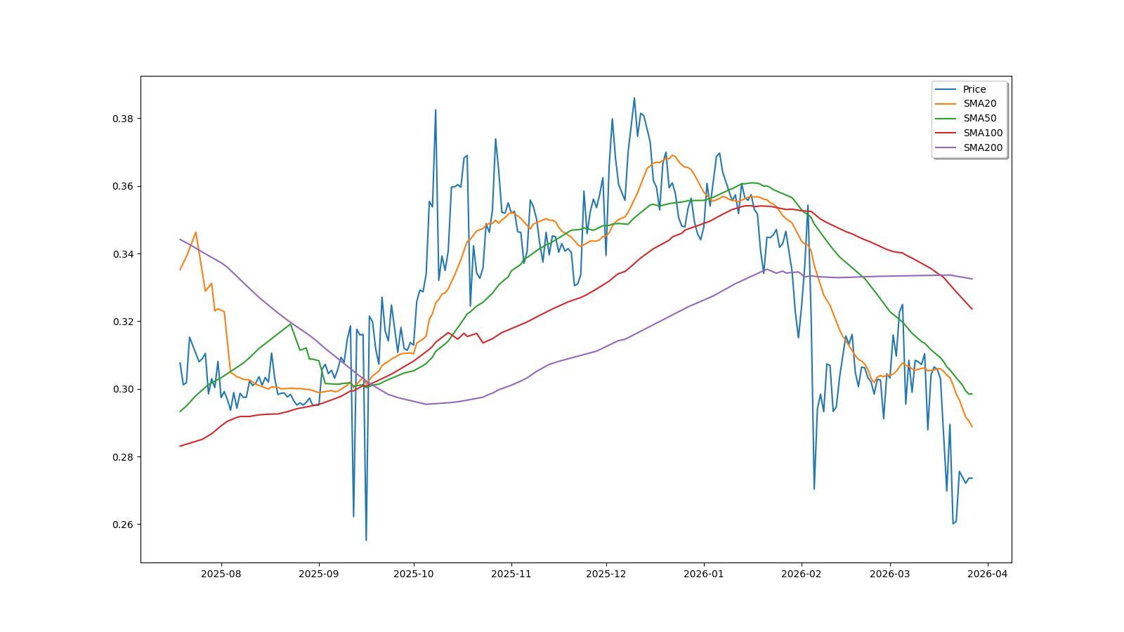 Peercoin Simple Moving Averages