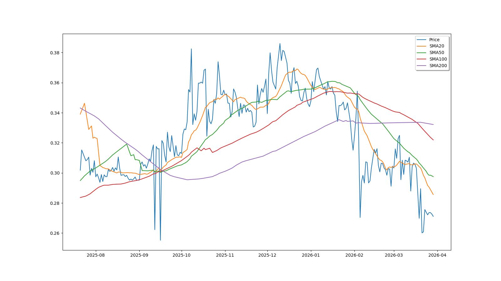Peercoin Simple Moving Averages
