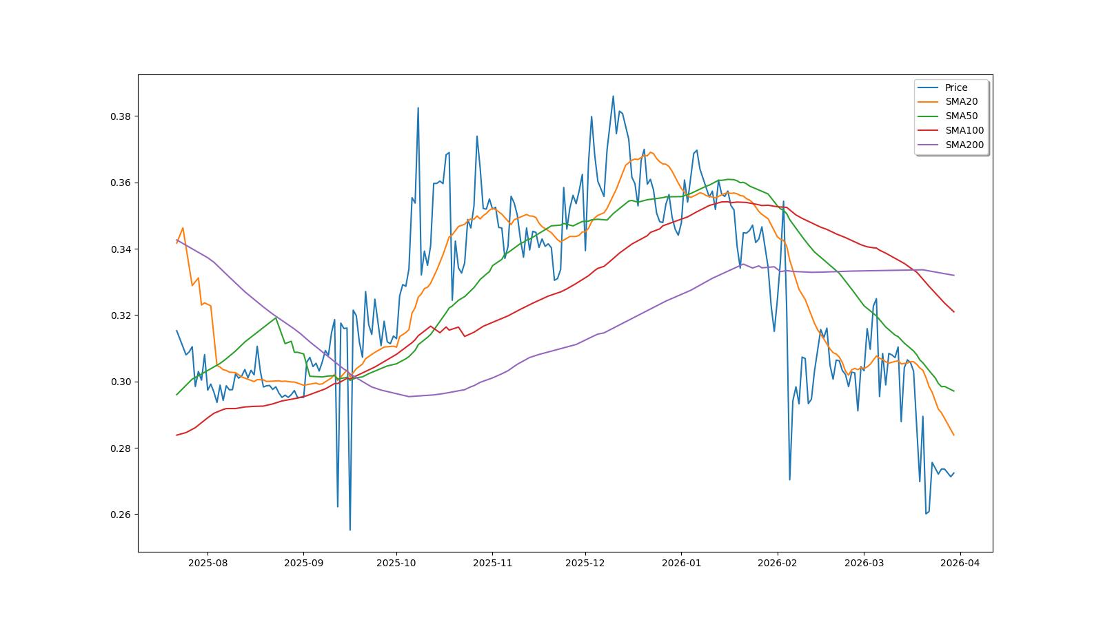 Peercoin Simple Moving Averages