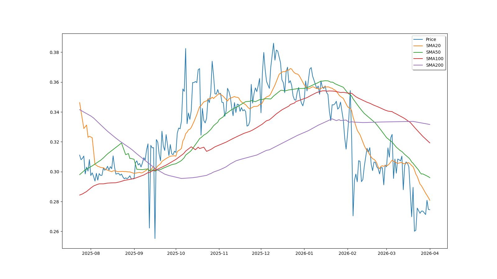 ピアコイン Simple Moving Averages
