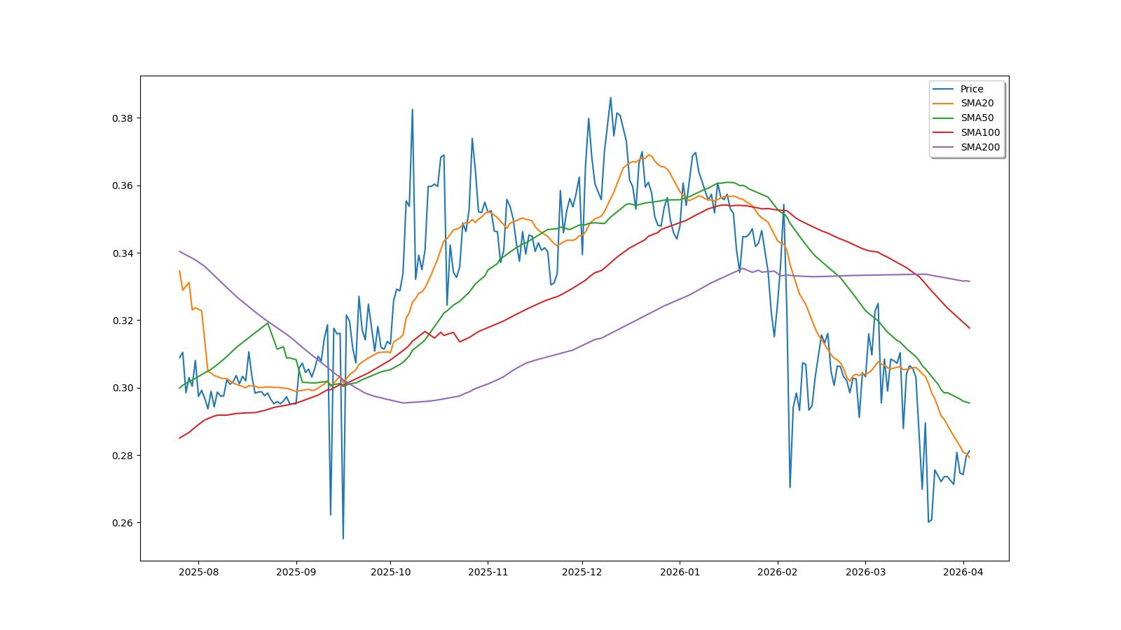 Peercoin Simple Moving Averages