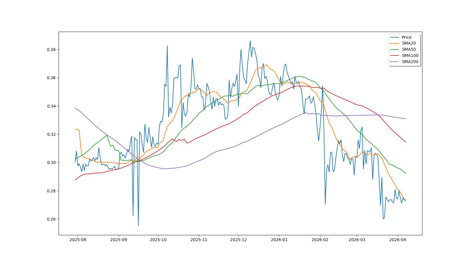 Peercoin Simple Moving Averages