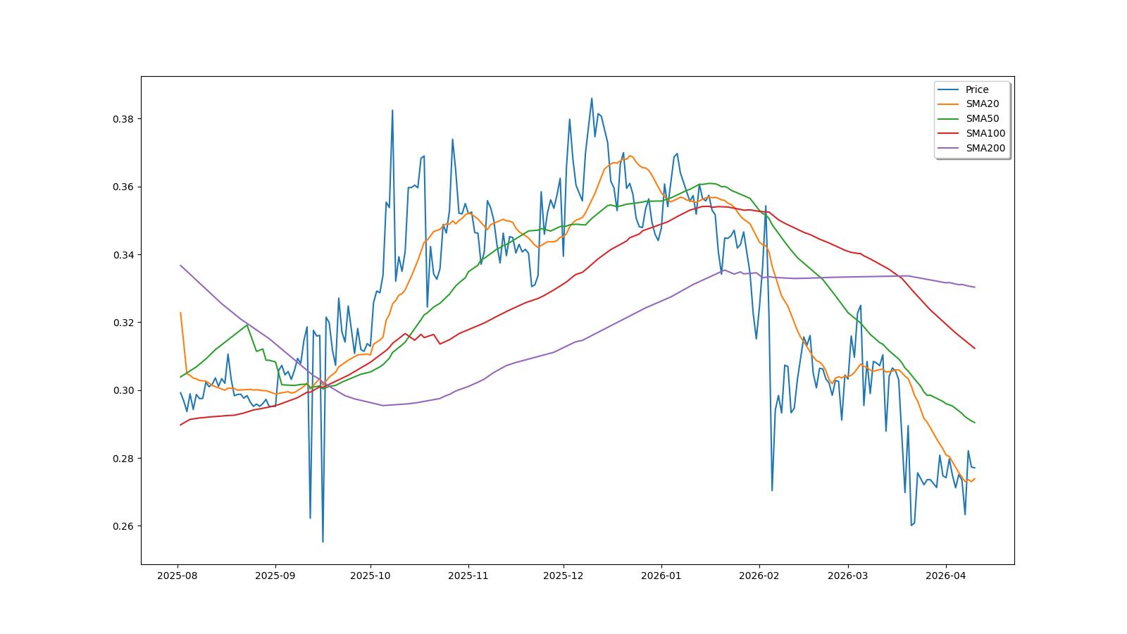 Peercoin Simple Moving Averages