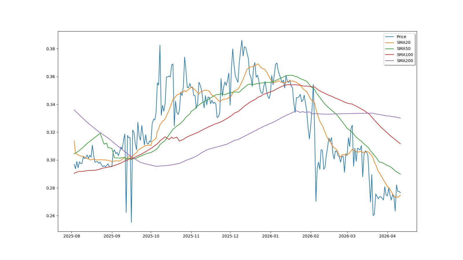 Peercoin Simple Moving Averages