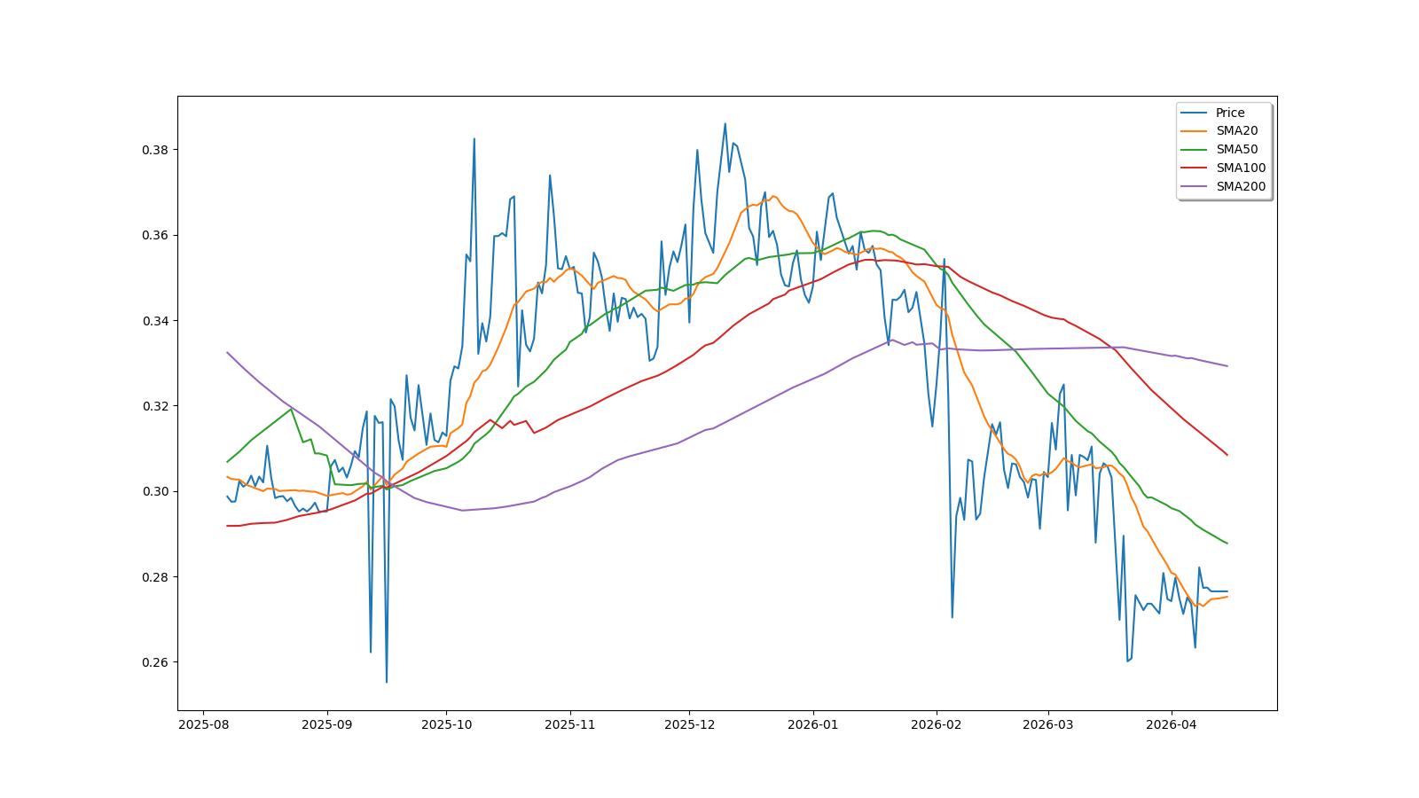 Peercoin Simple Moving Averages