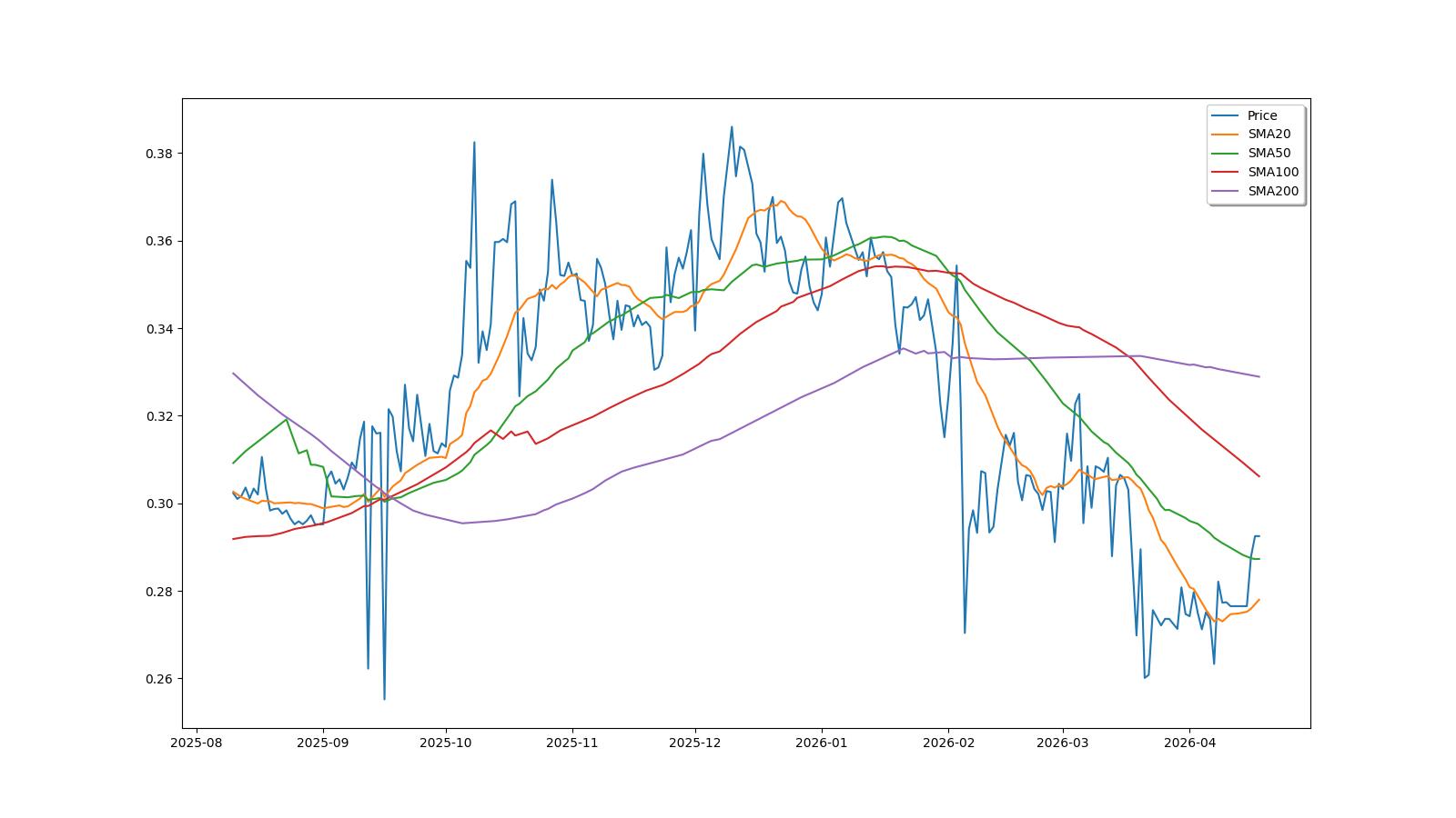 Peercoin Simple Moving Averages