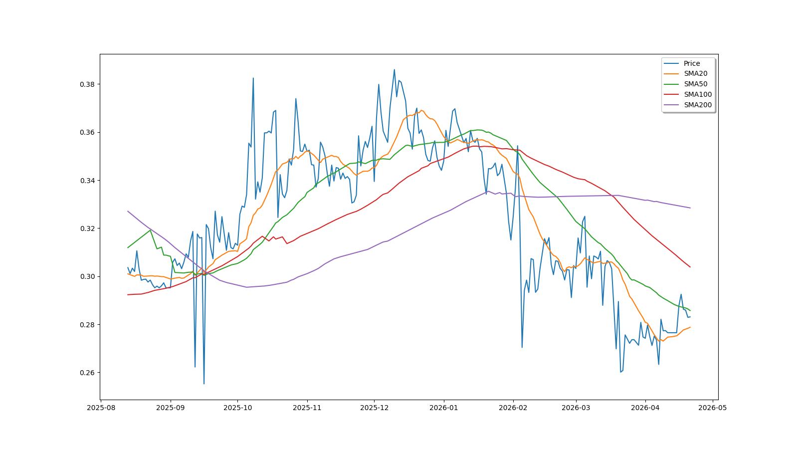 Peercoin Simple Moving Averages