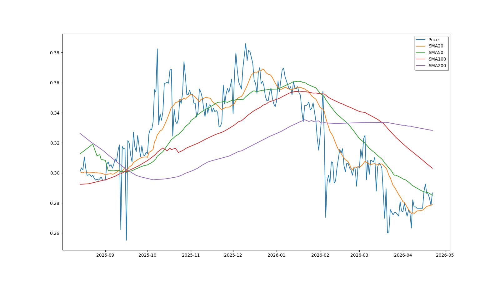Peercoin Simple Moving Averages