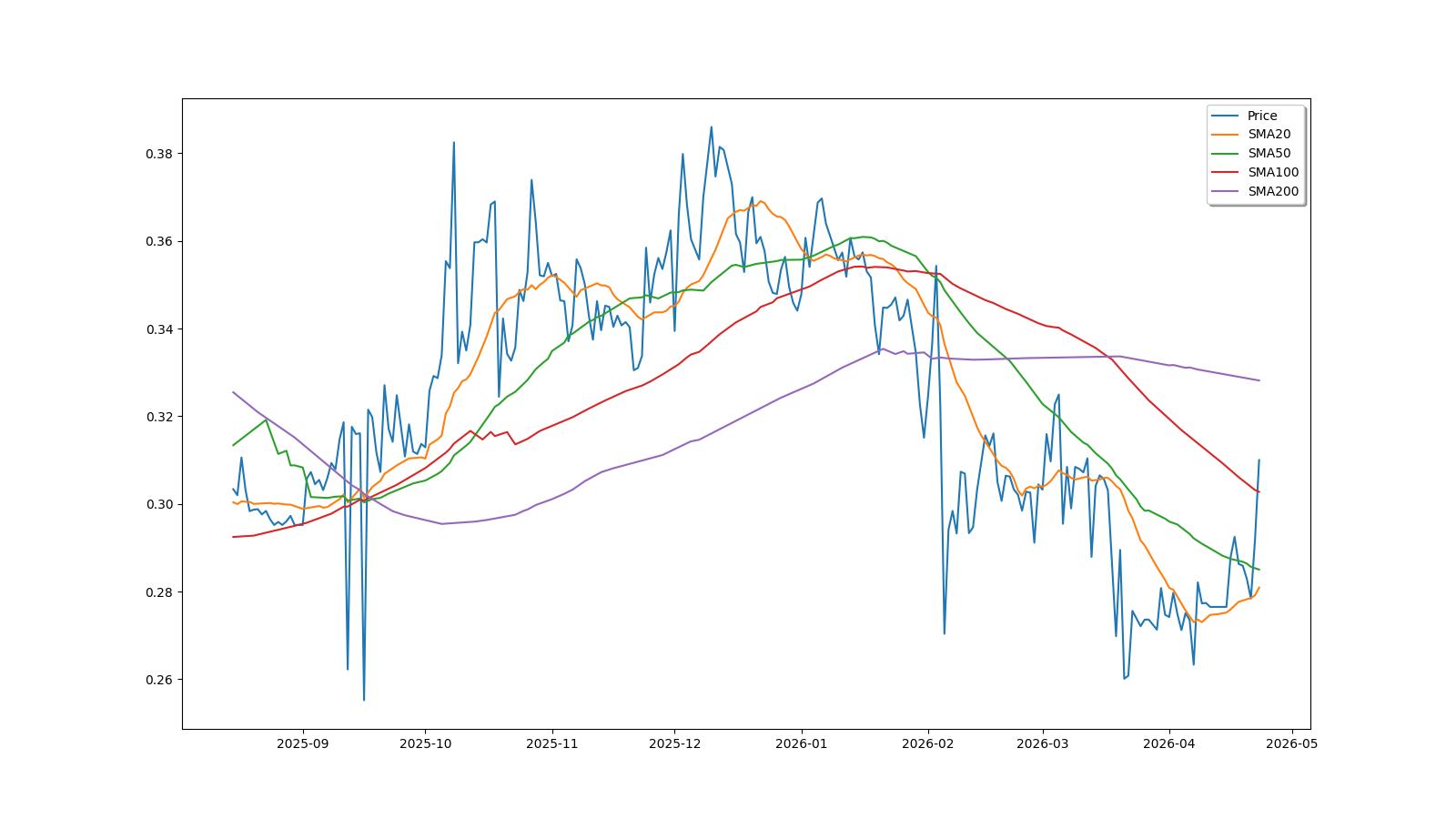 Peercoin Simple Moving Averages