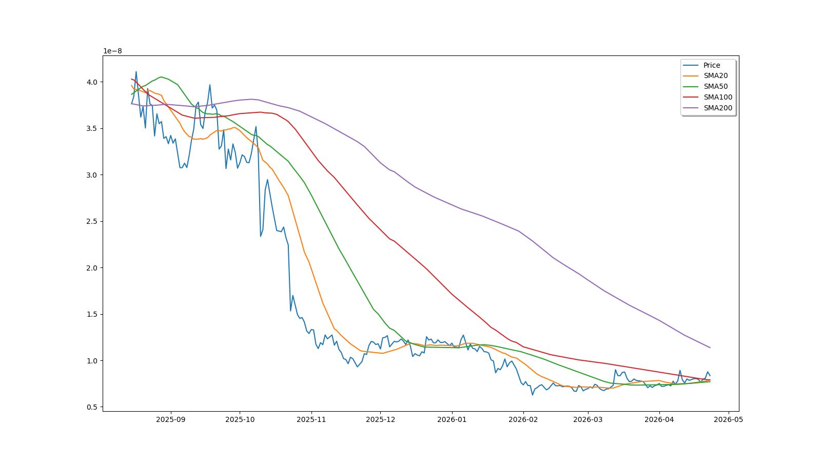 PeiPei Simple Moving Averages