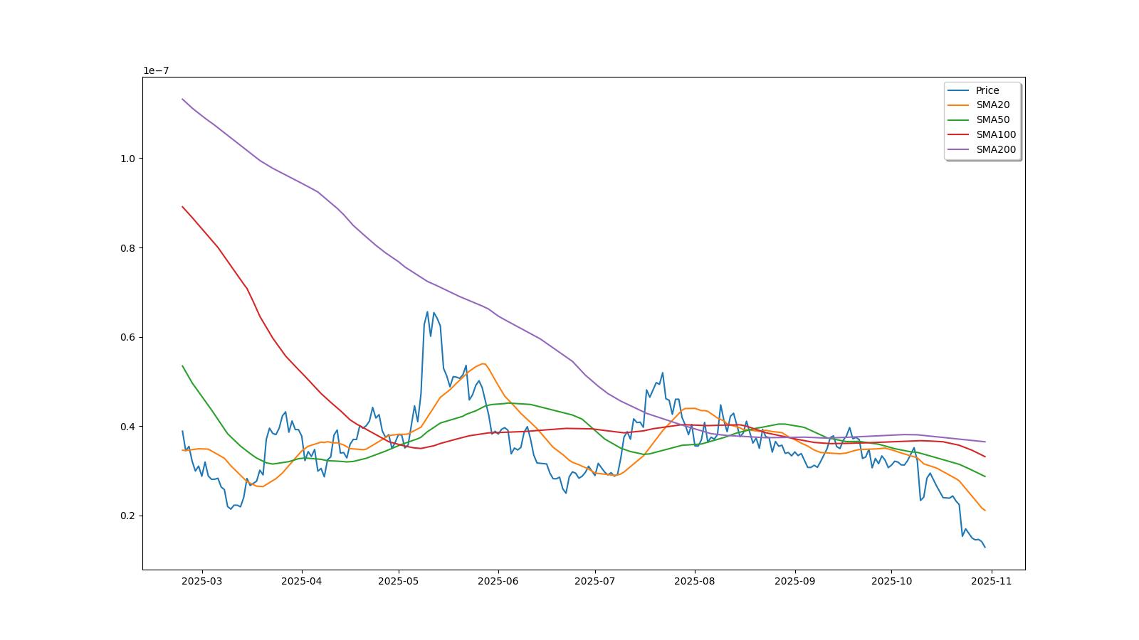 PeiPei Simple Moving Averages