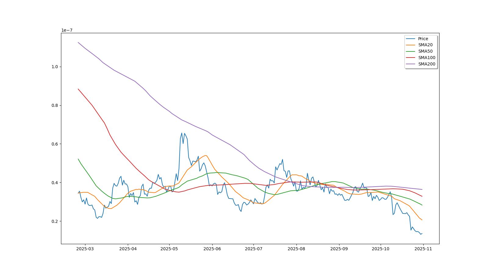 PeiPei Simple Moving Averages