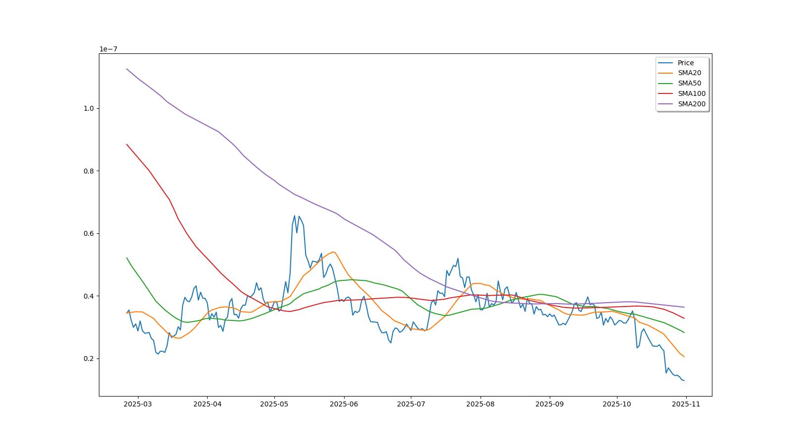 PeiPei Simple Moving Averages