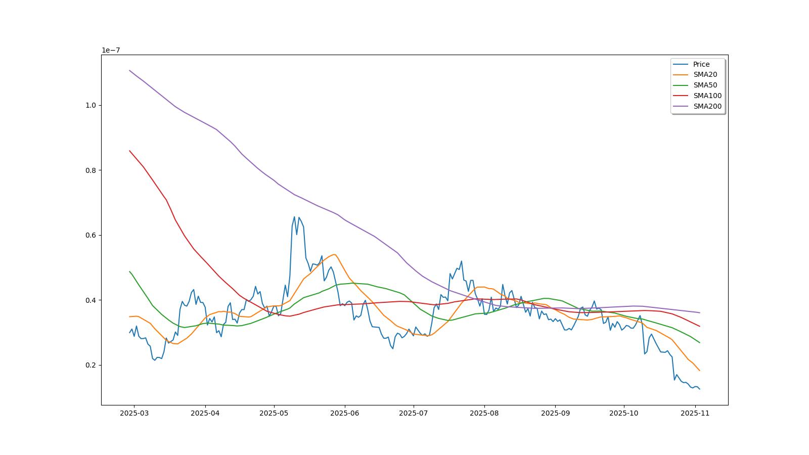 PeiPei Simple Moving Averages