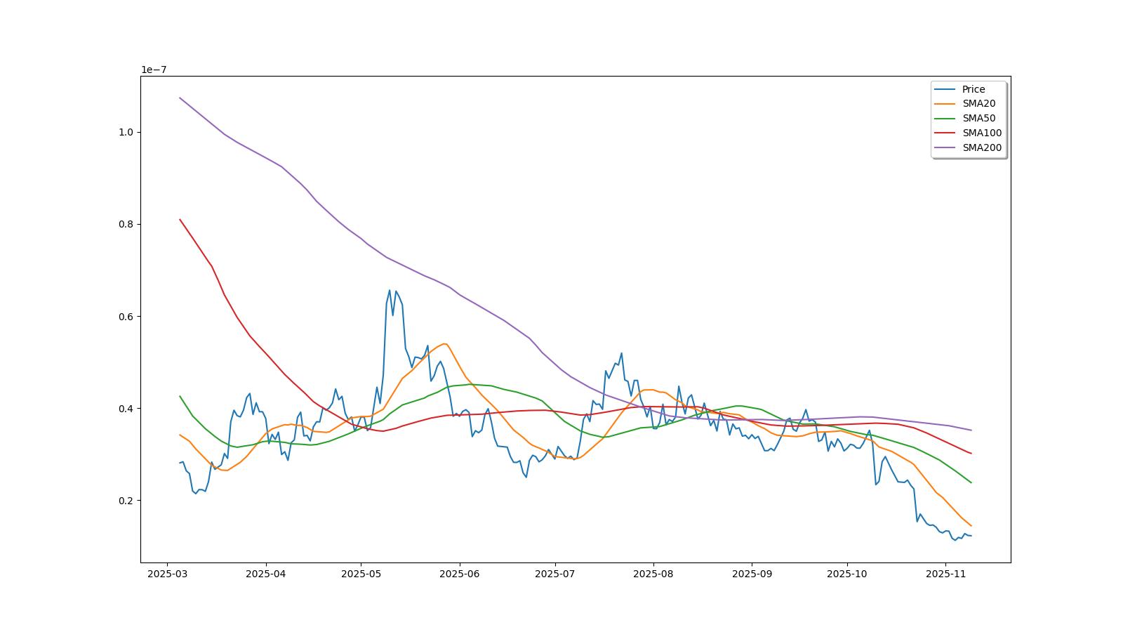 PeiPei Simple Moving Averages
