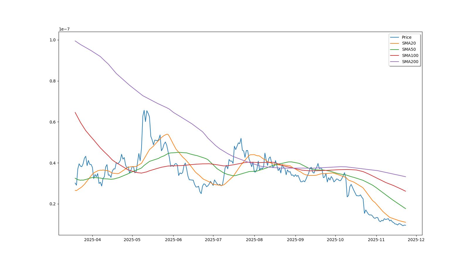 PeiPei Simple Moving Averages