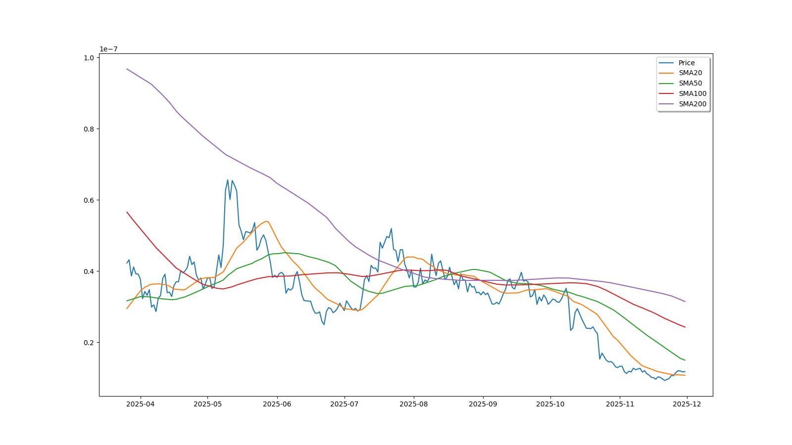 PeiPei Simple Moving Averages