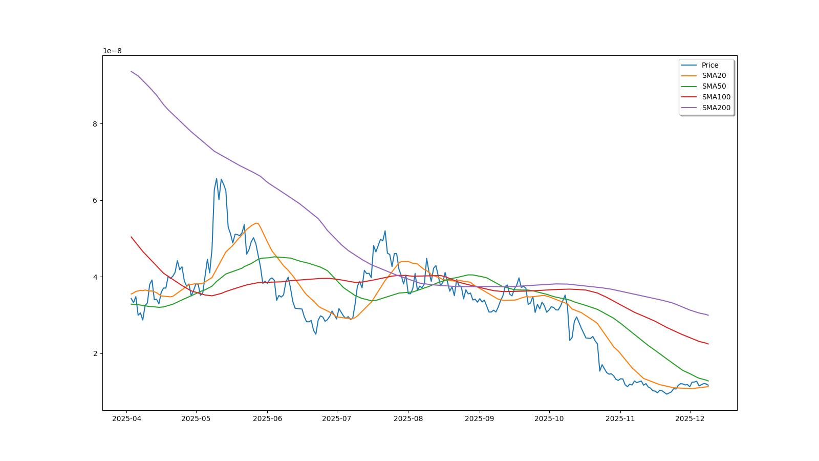 PeiPei Simple Moving Averages