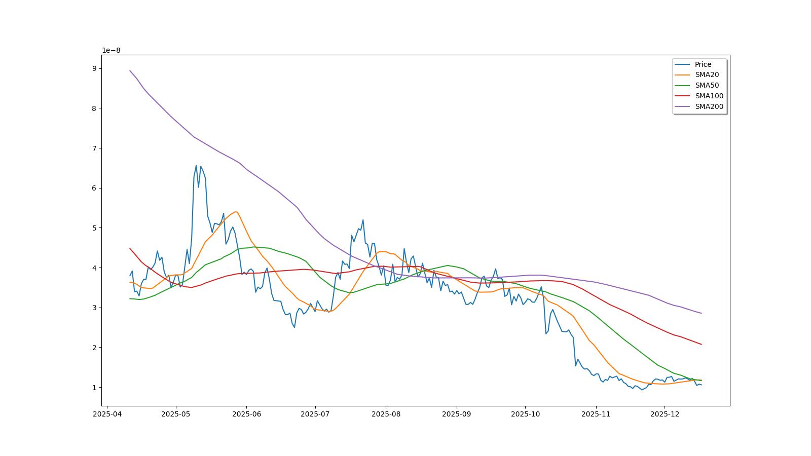 PeiPei Simple Moving Averages