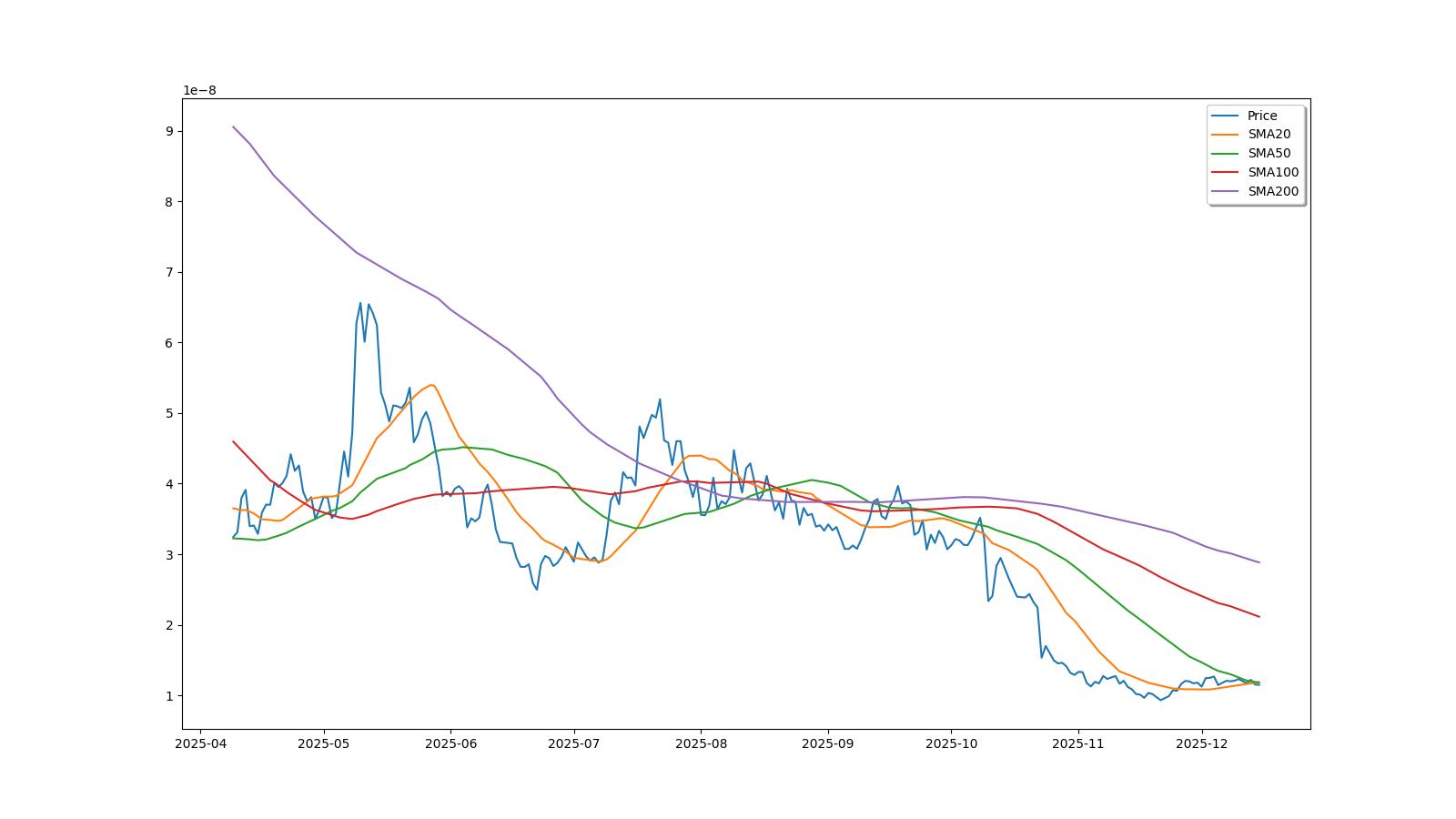 PeiPei Simple Moving Averages