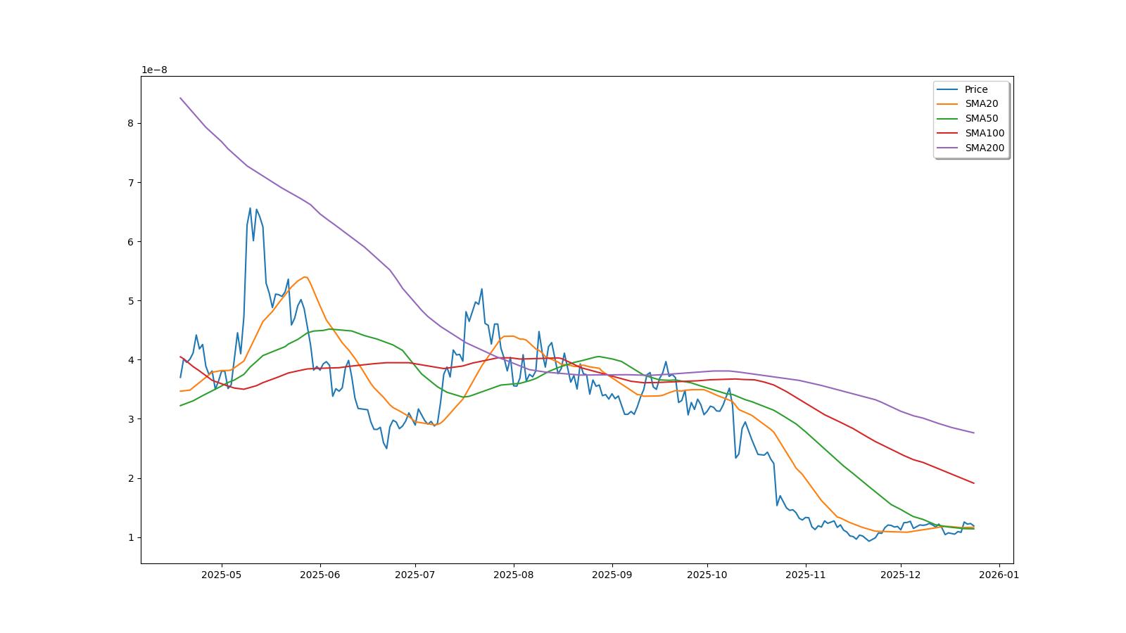 PeiPei Simple Moving Averages