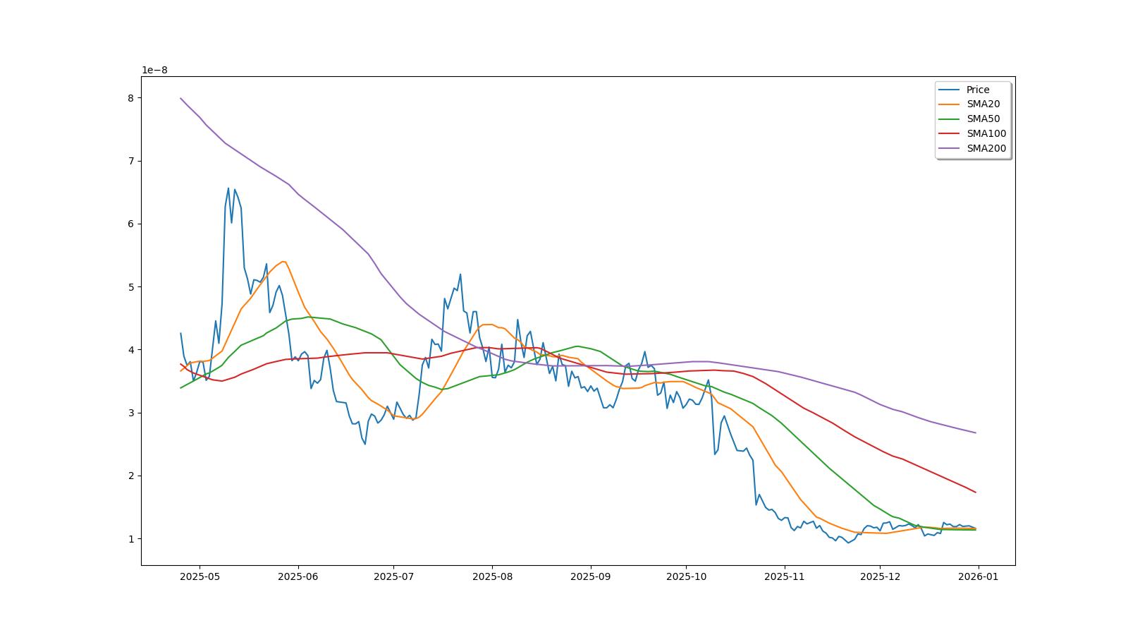 PeiPei Simple Moving Averages