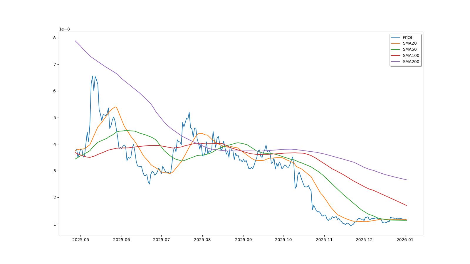 PeiPei Simple Moving Averages