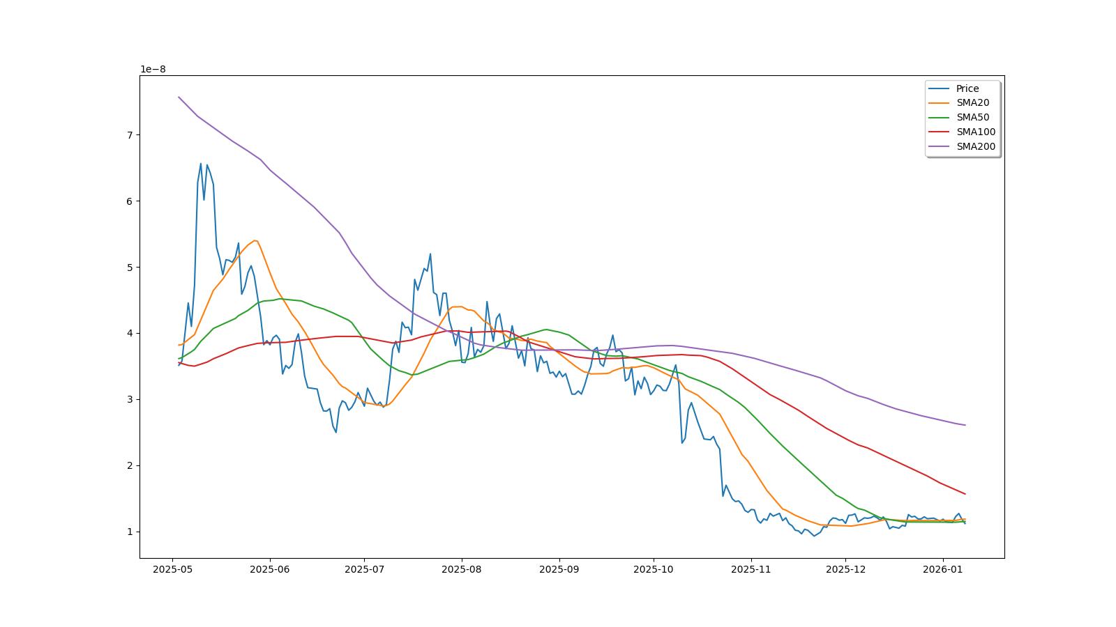 PeiPei Simple Moving Averages