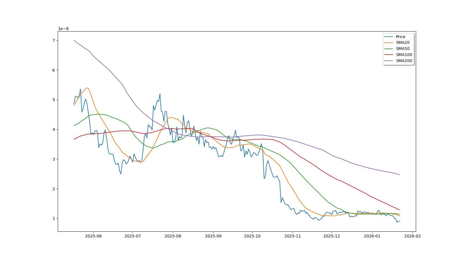 PeiPei Simple Moving Averages