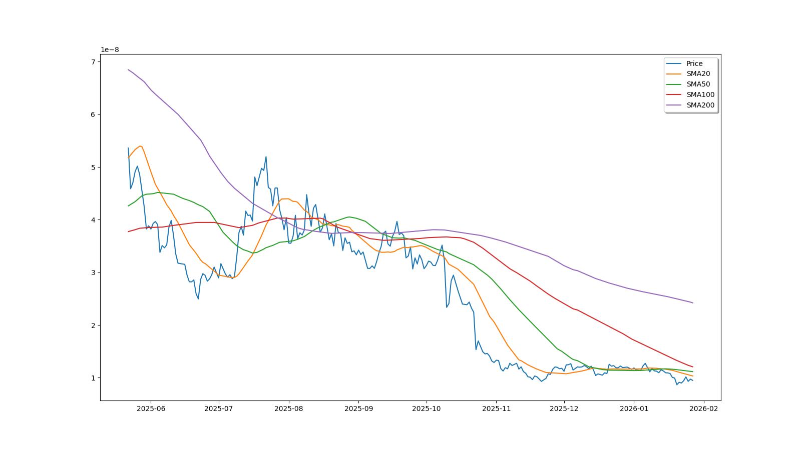 PeiPei Simple Moving Averages