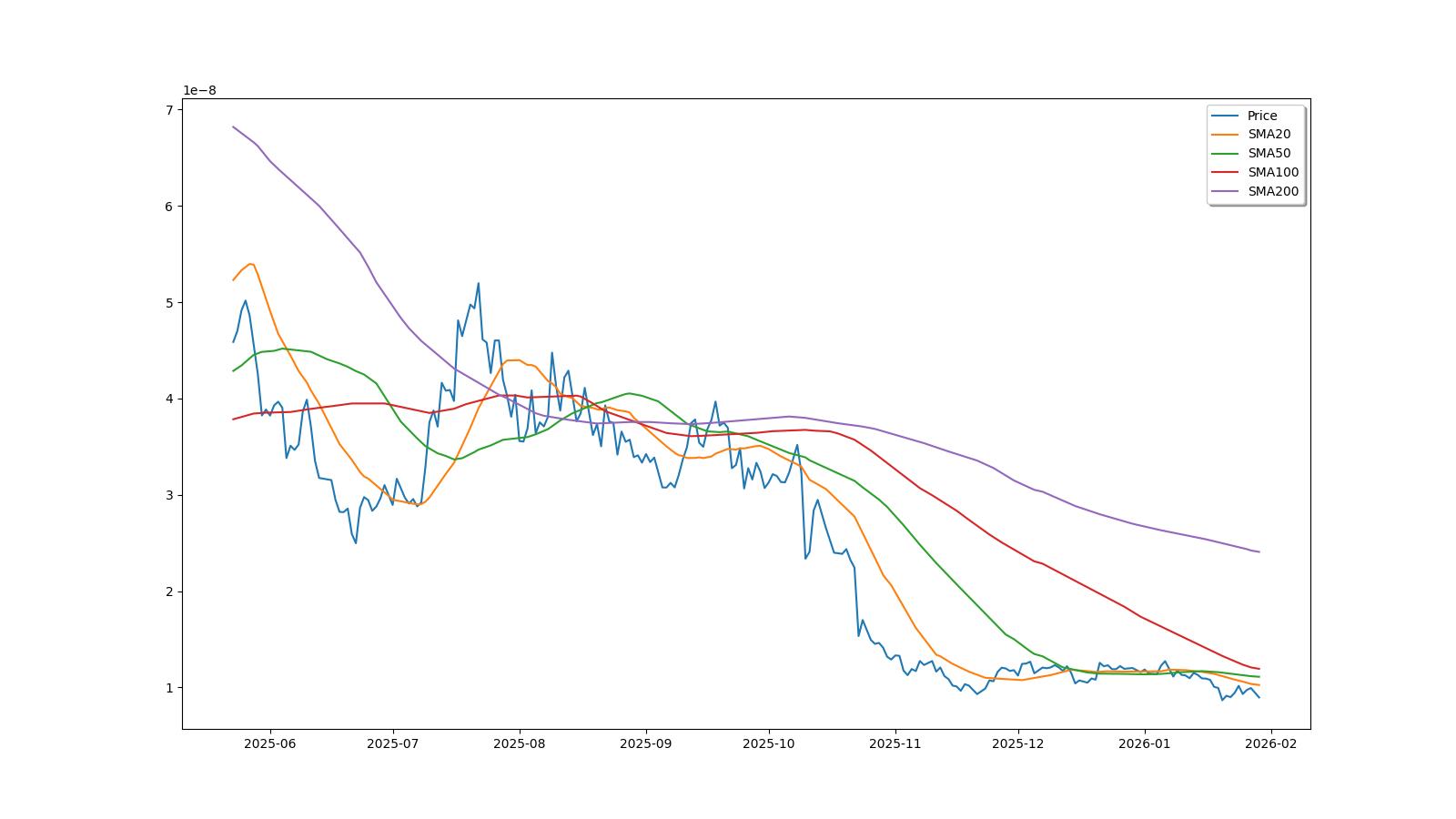 PeiPei Simple Moving Averages