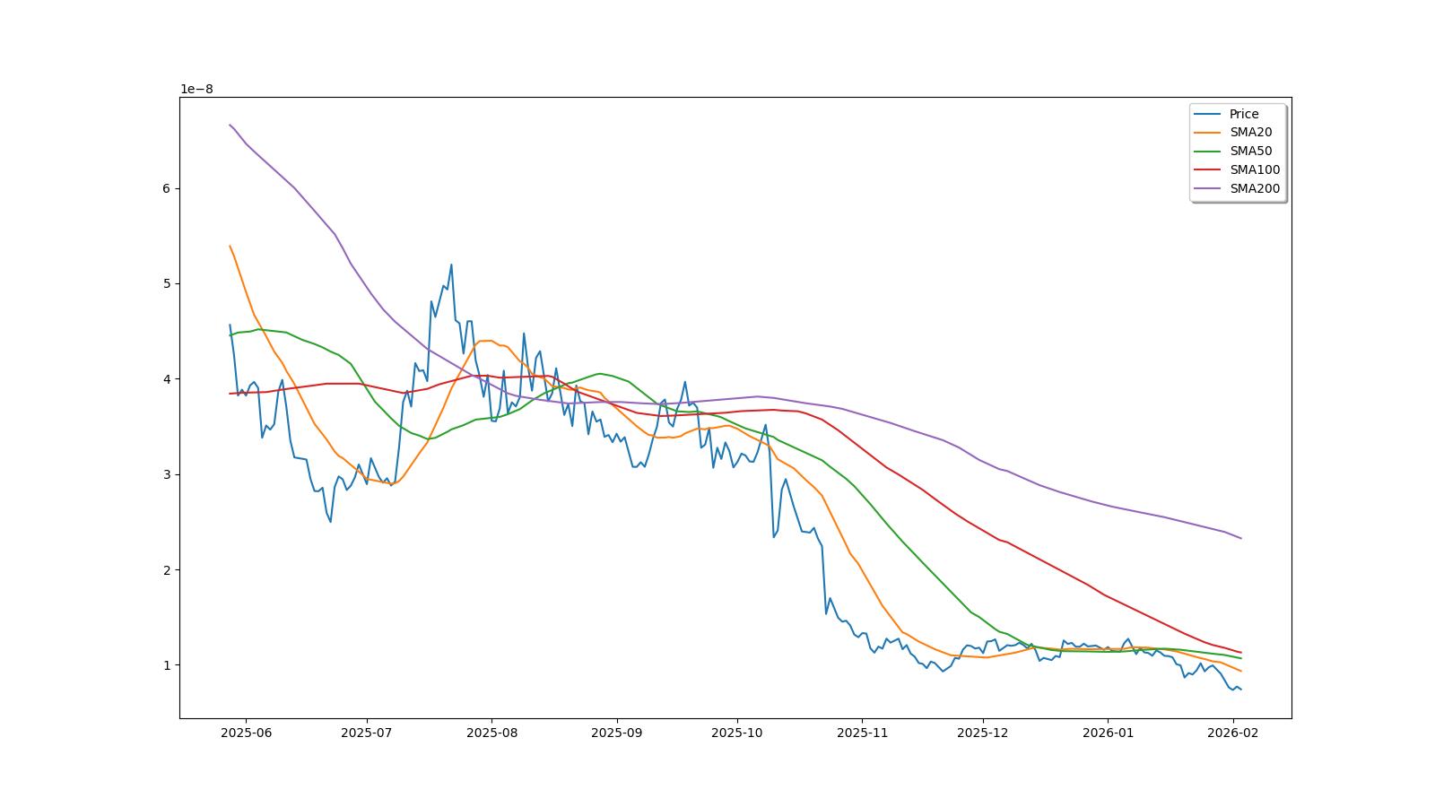 PeiPei Simple Moving Averages