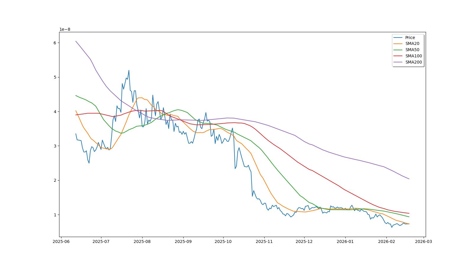 PeiPei Simple Moving Averages