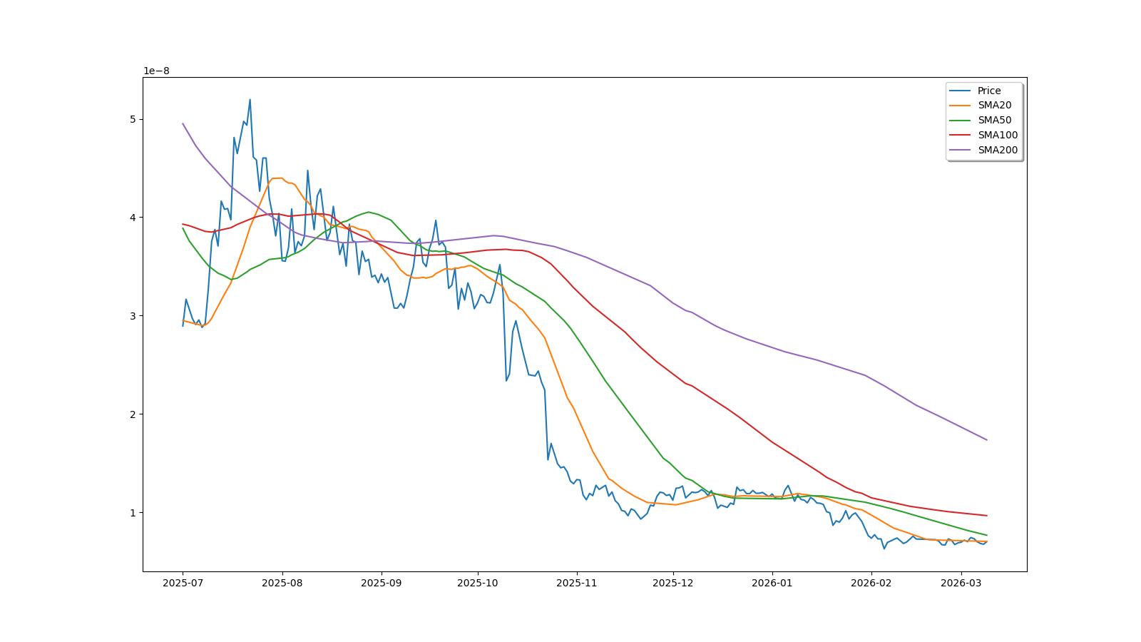 PeiPei Simple Moving Averages