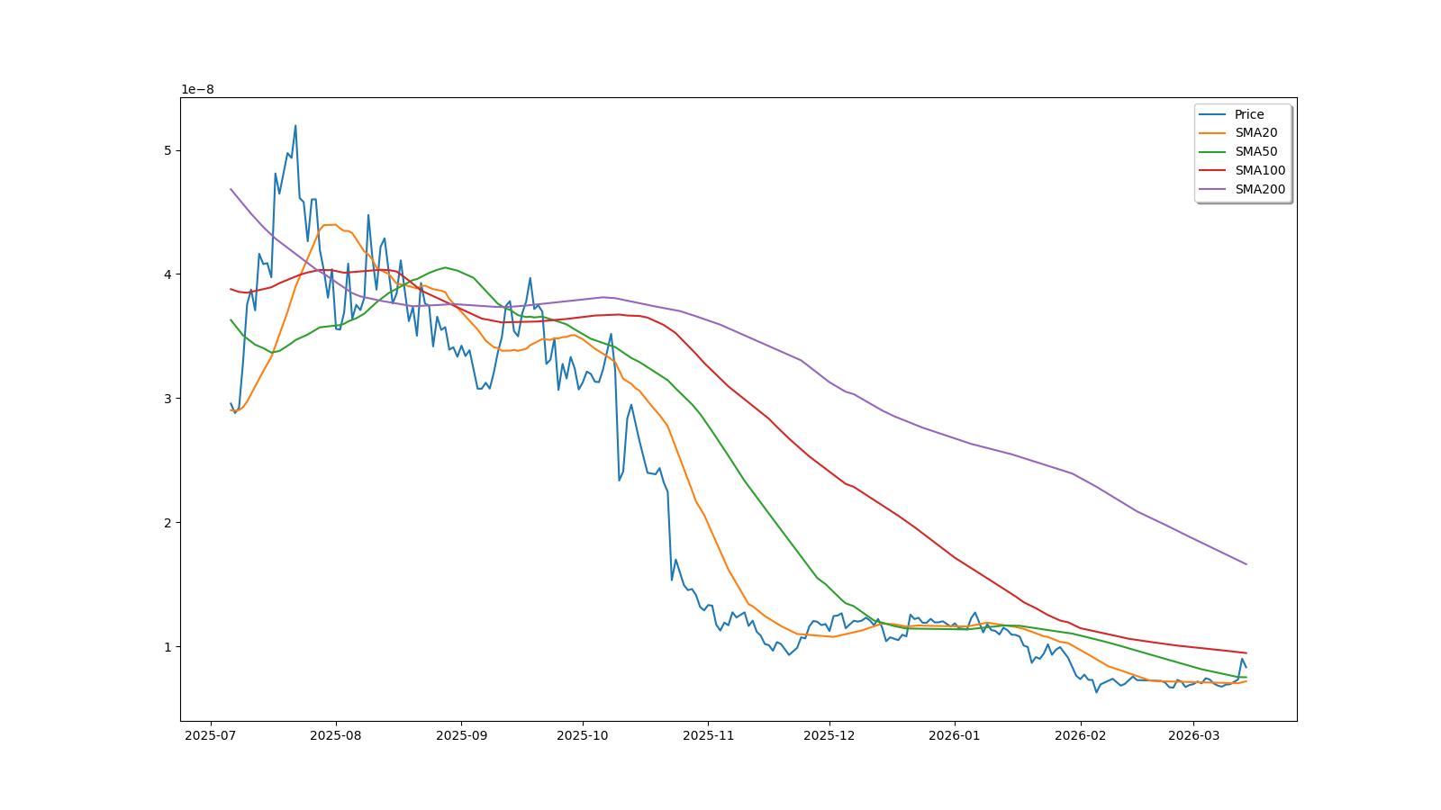 PeiPei Simple Moving Averages