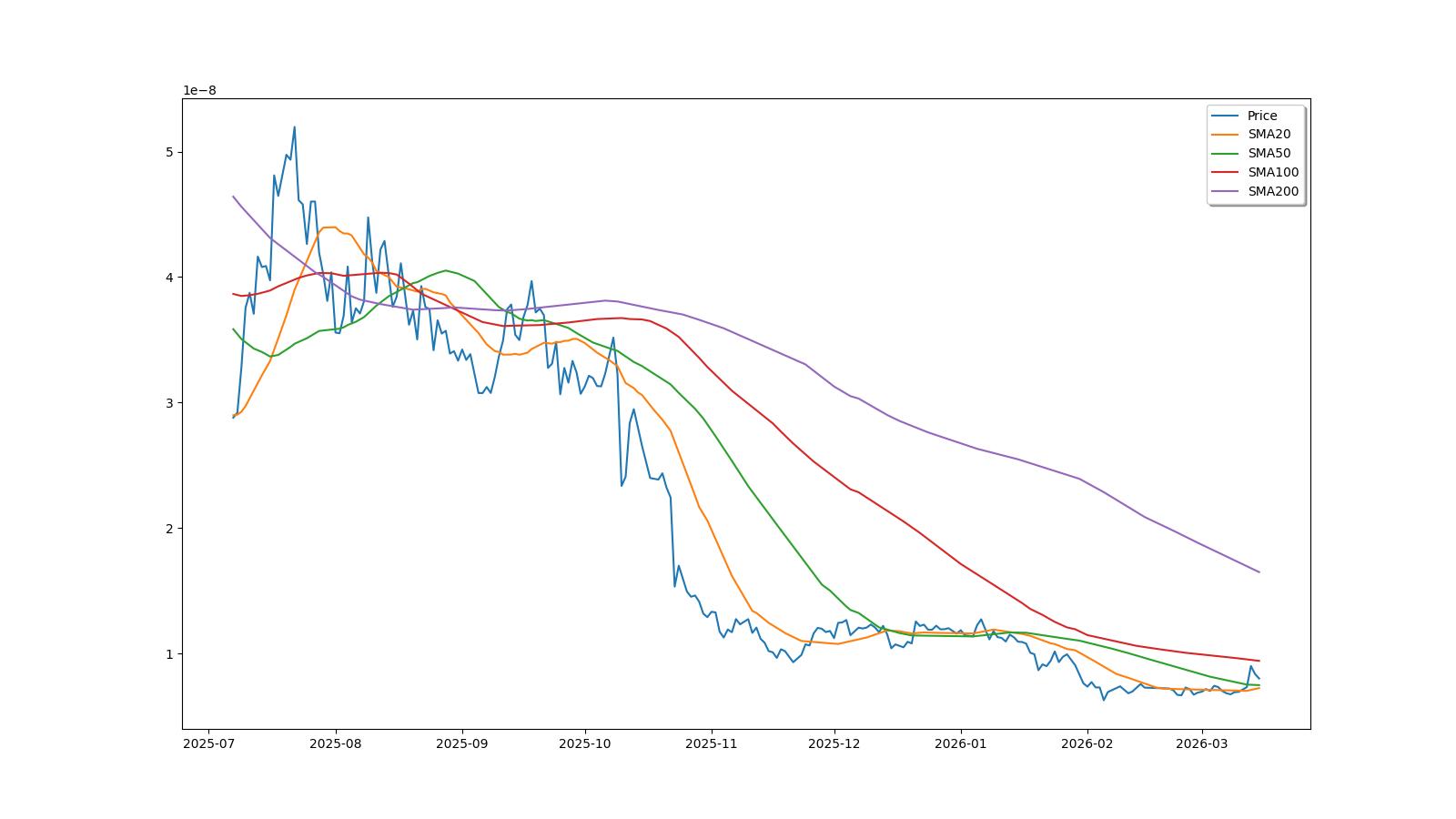PeiPei Simple Moving Averages