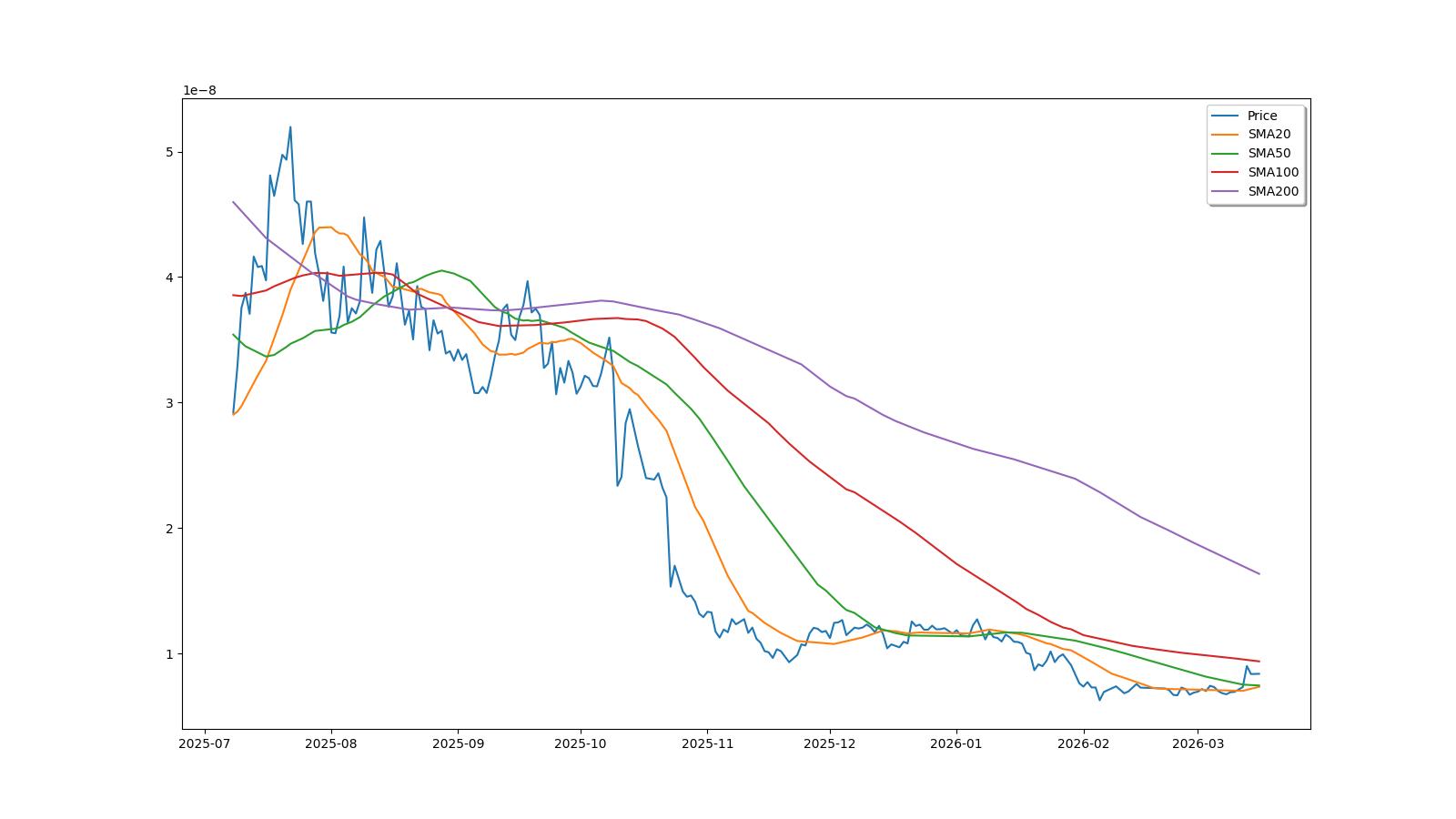 PeiPei Simple Moving Averages