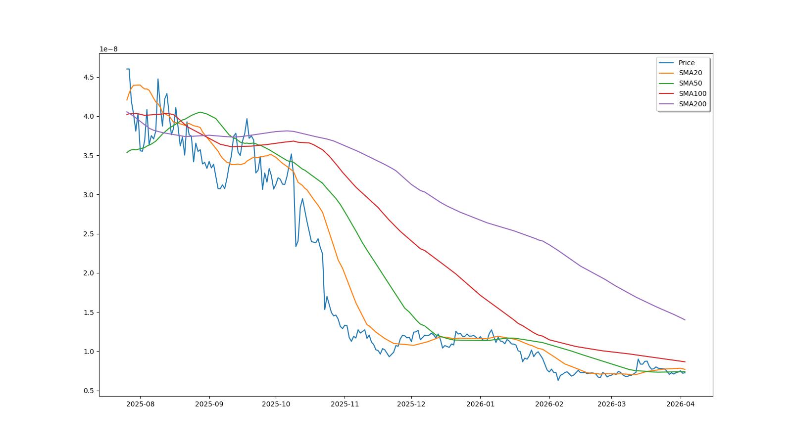 PeiPei Simple Moving Averages