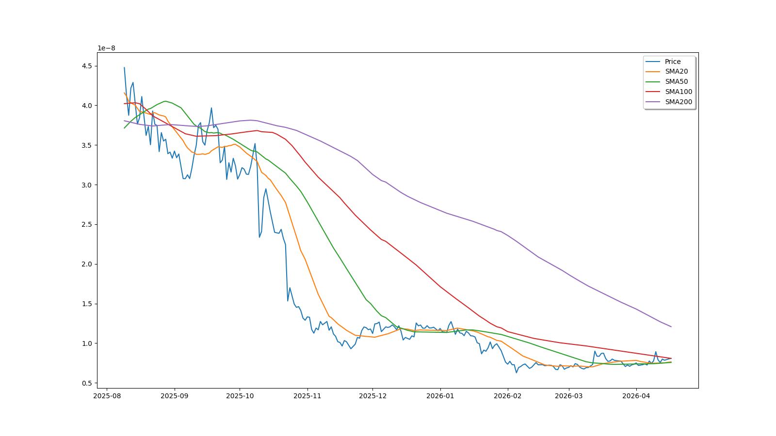 PeiPei Simple Moving Averages