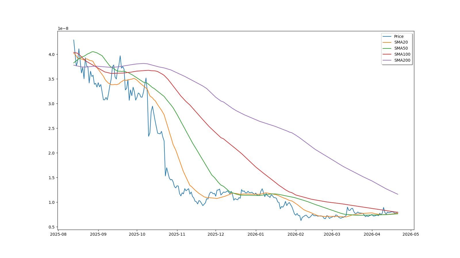 PeiPei Simple Moving Averages