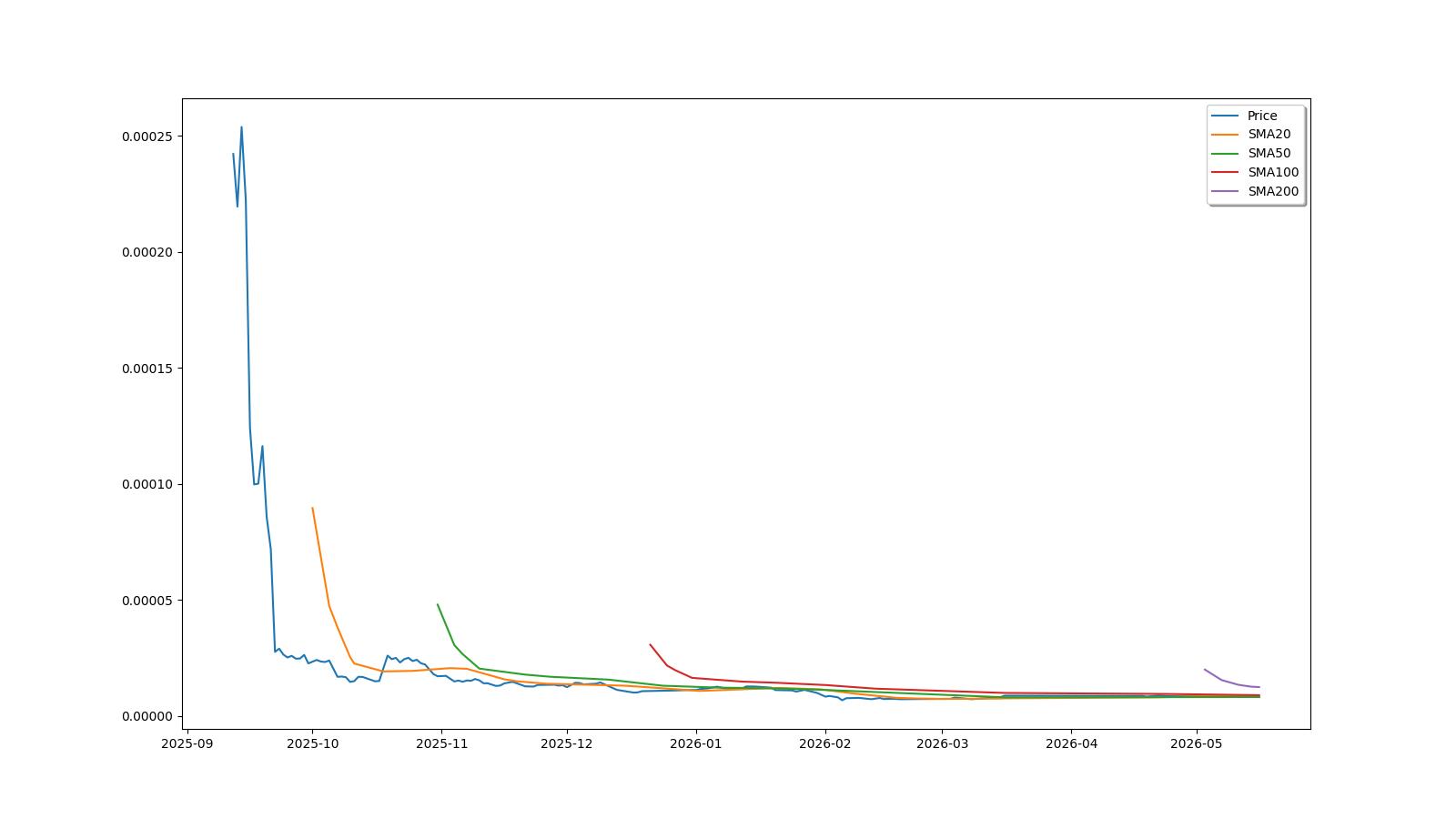 Pek Simple Moving Averages