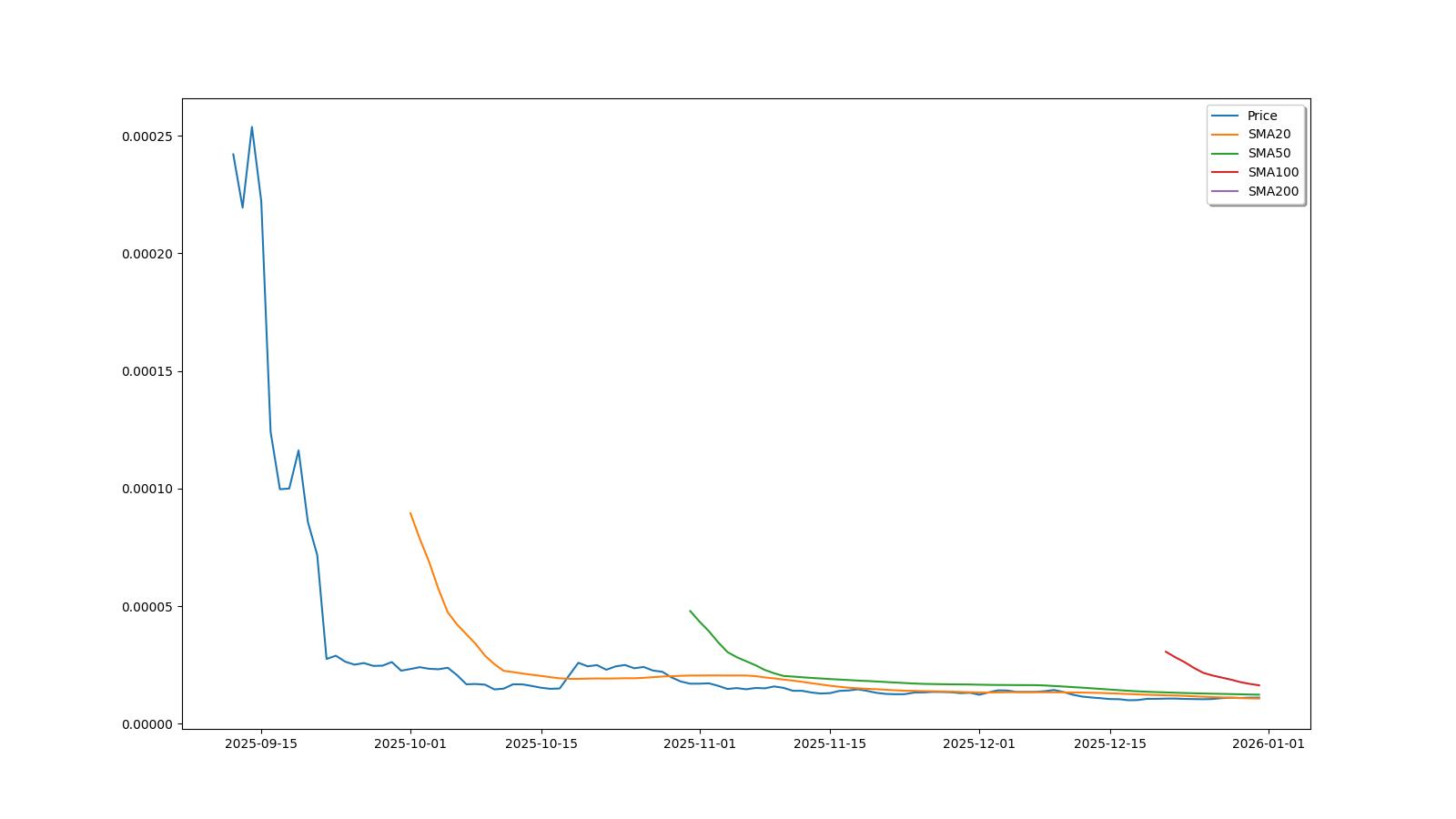 Pek Simple Moving Averages