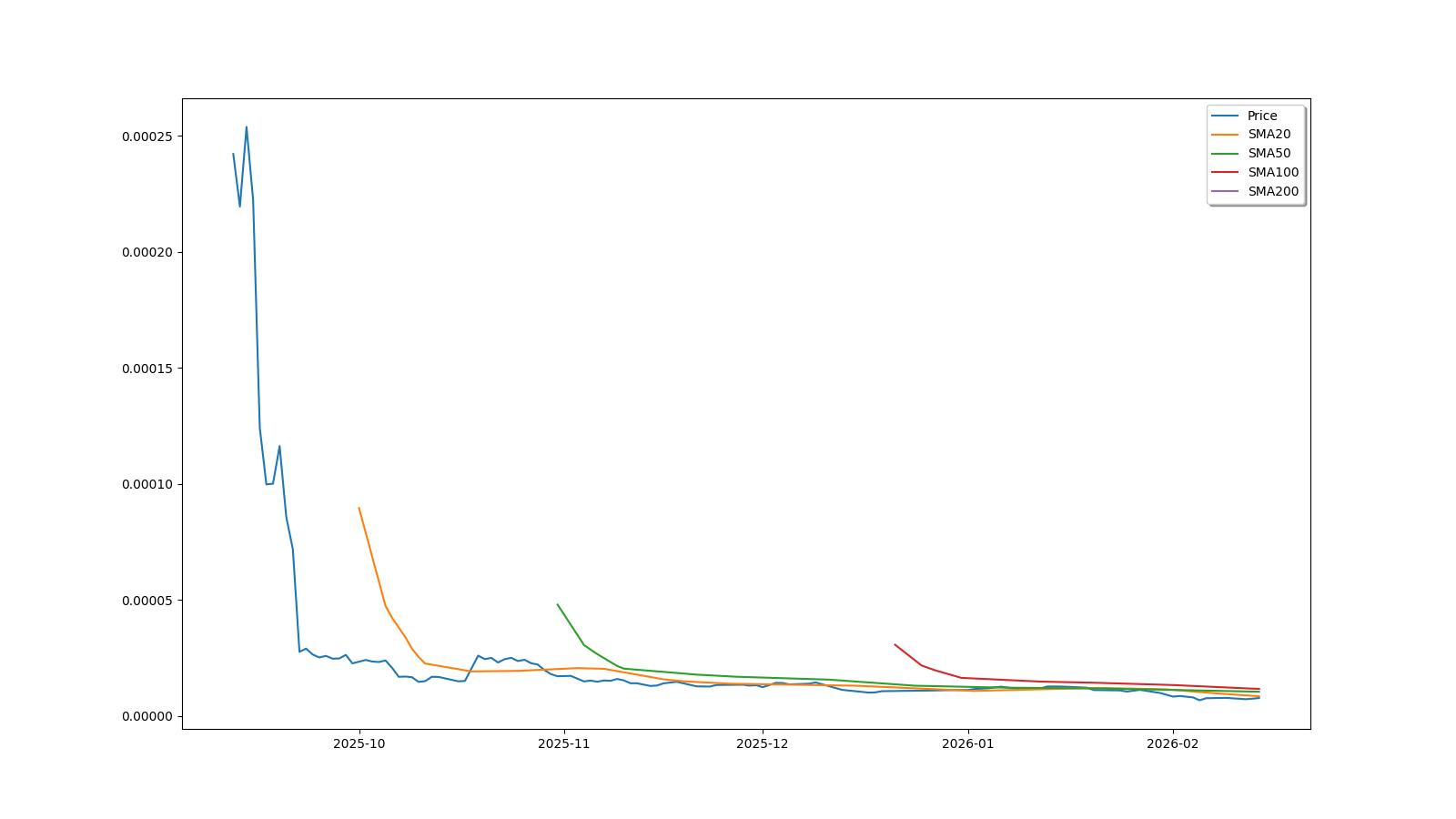 Pek Simple Moving Averages