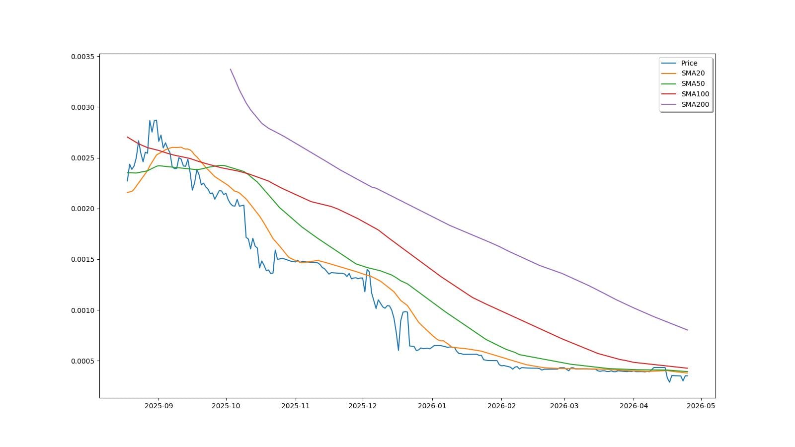 Pell Network Simple Moving Averages