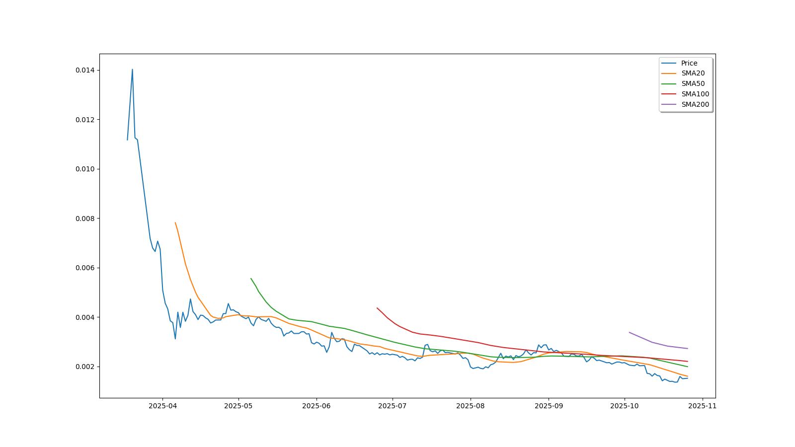 Pell Network Simple Moving Averages