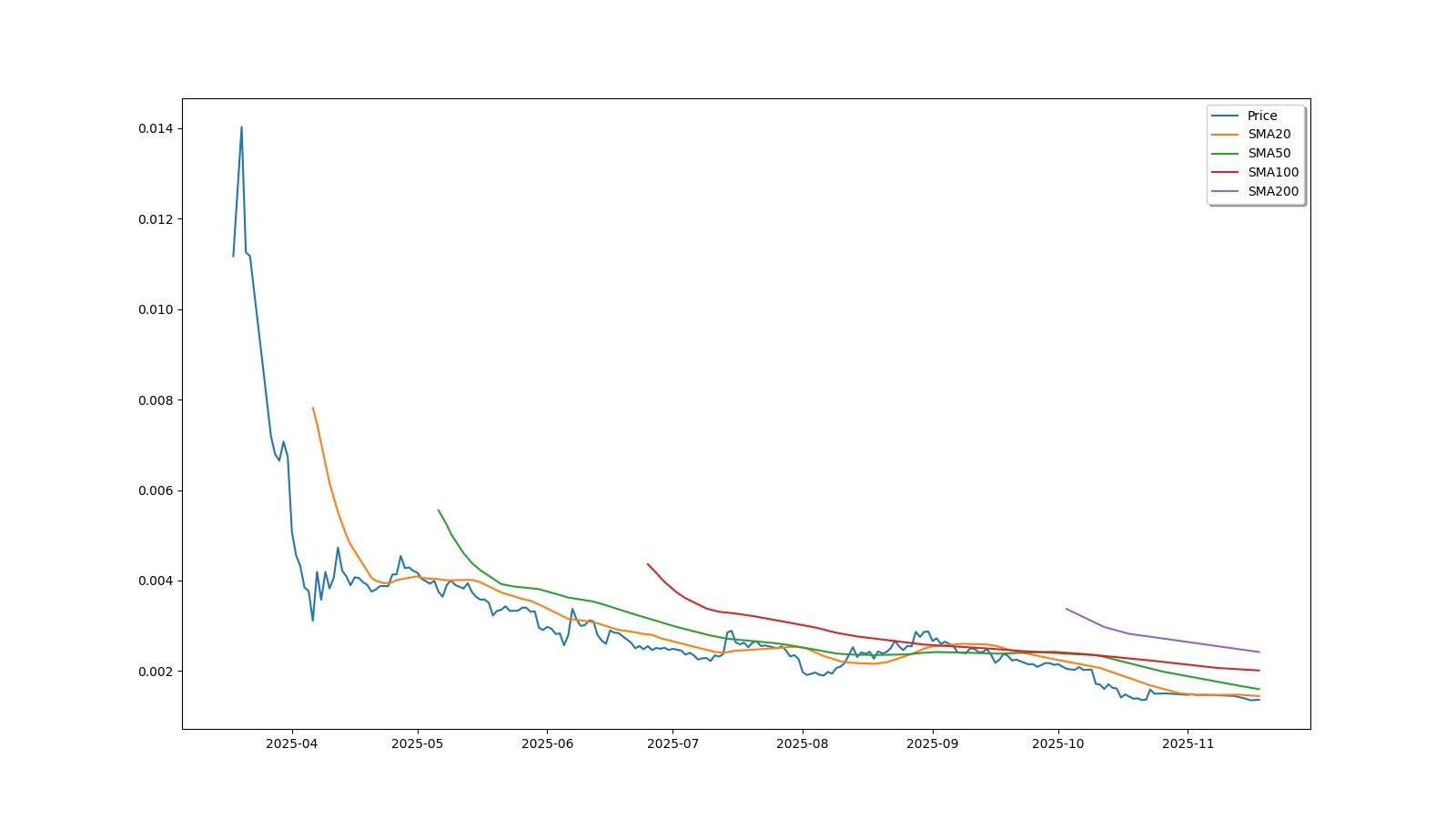 Pell Network Simple Moving Averages